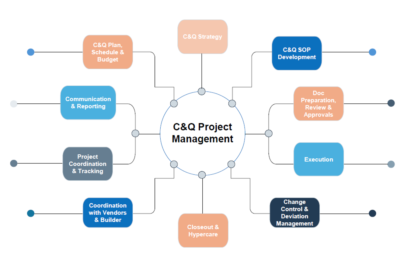 Commissioning, Qualification and Validation (CQV) Services – MMR Consulting
