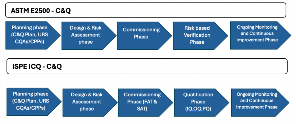 Commissioning, Qualification and Validation (CQV) Services – MMR Consulting